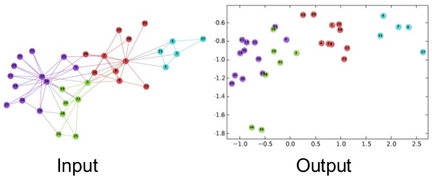 DeepWalk解读 | Swift's Blog